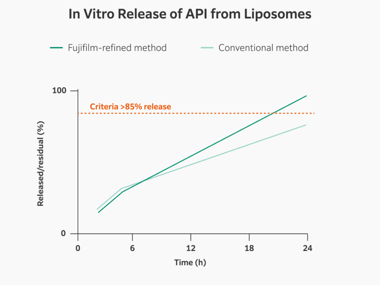 Liposomes - Fujifilm Pharma