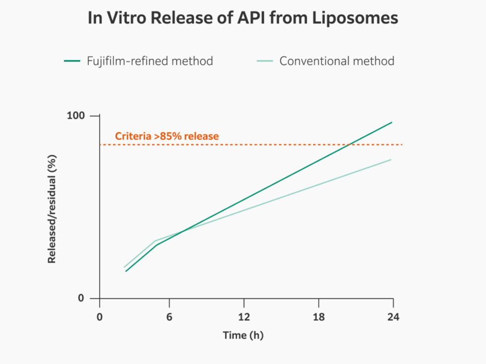 Liposomes - Fujifilm Pharma